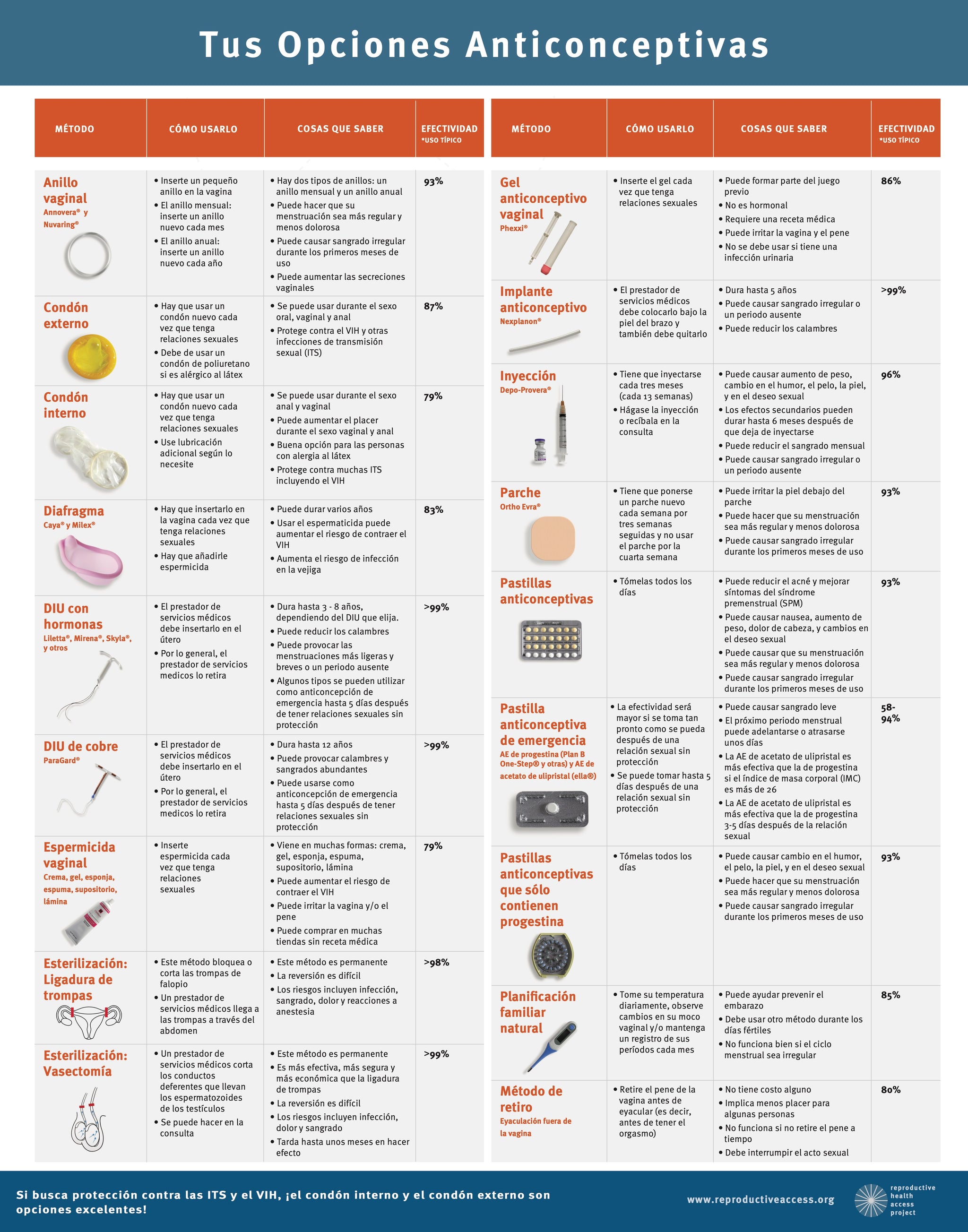 Your Birth Control Choices Poster – Reproductive Health Access Project ...
