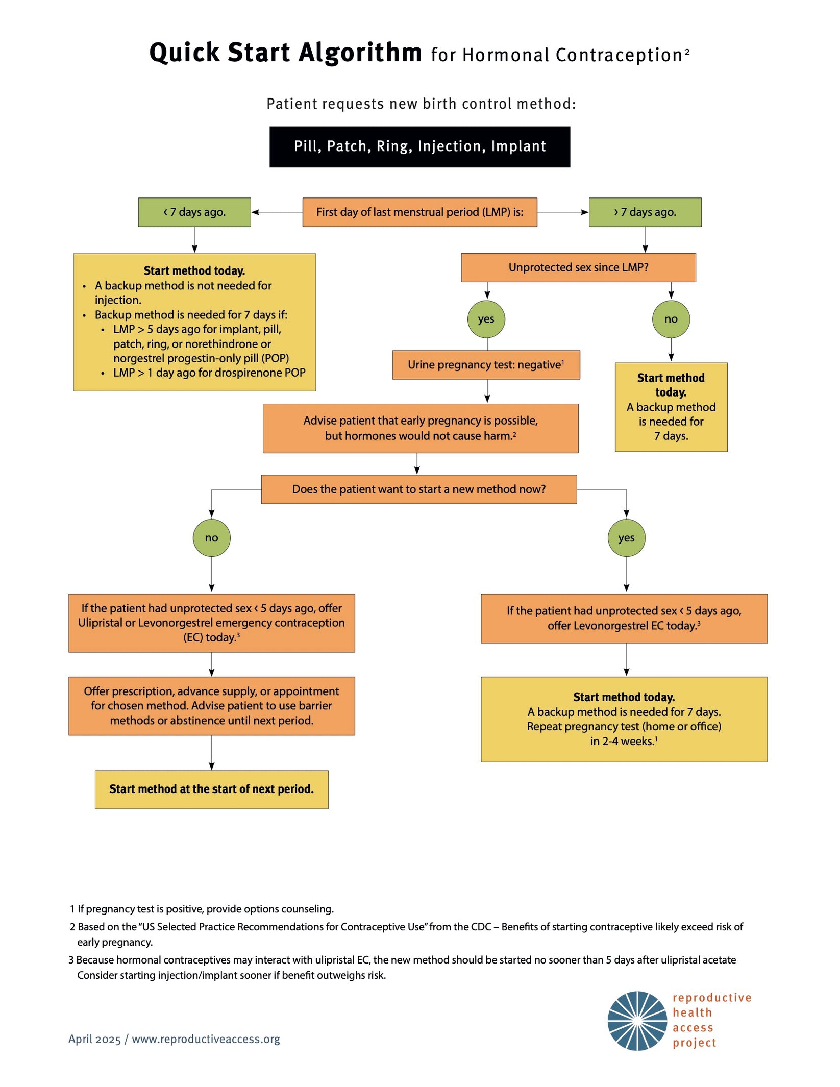 Quick Start Algorithm – Reproductive Health Access Project Store