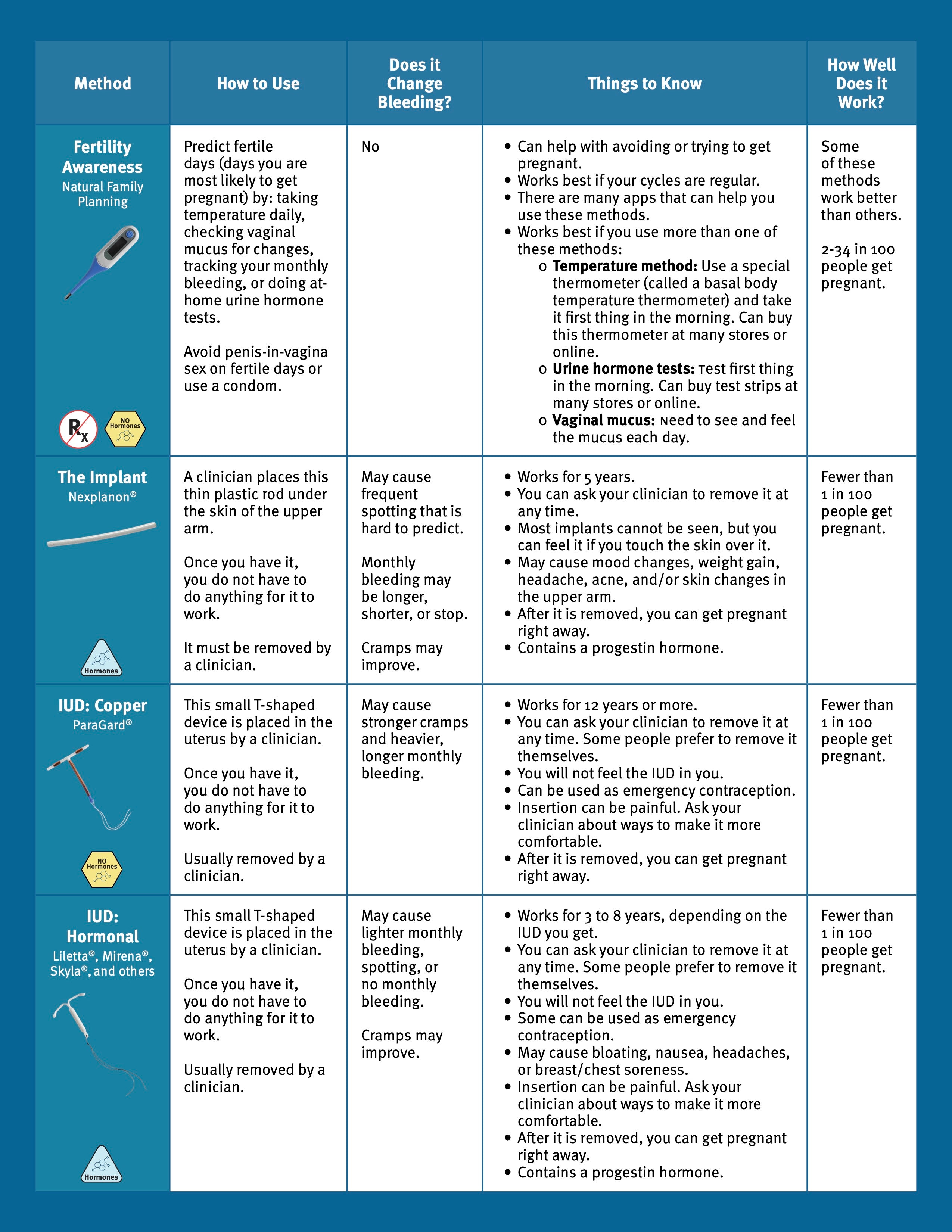 Your Birth Control Choices Fact Sheet – Reproductive Health Access ...