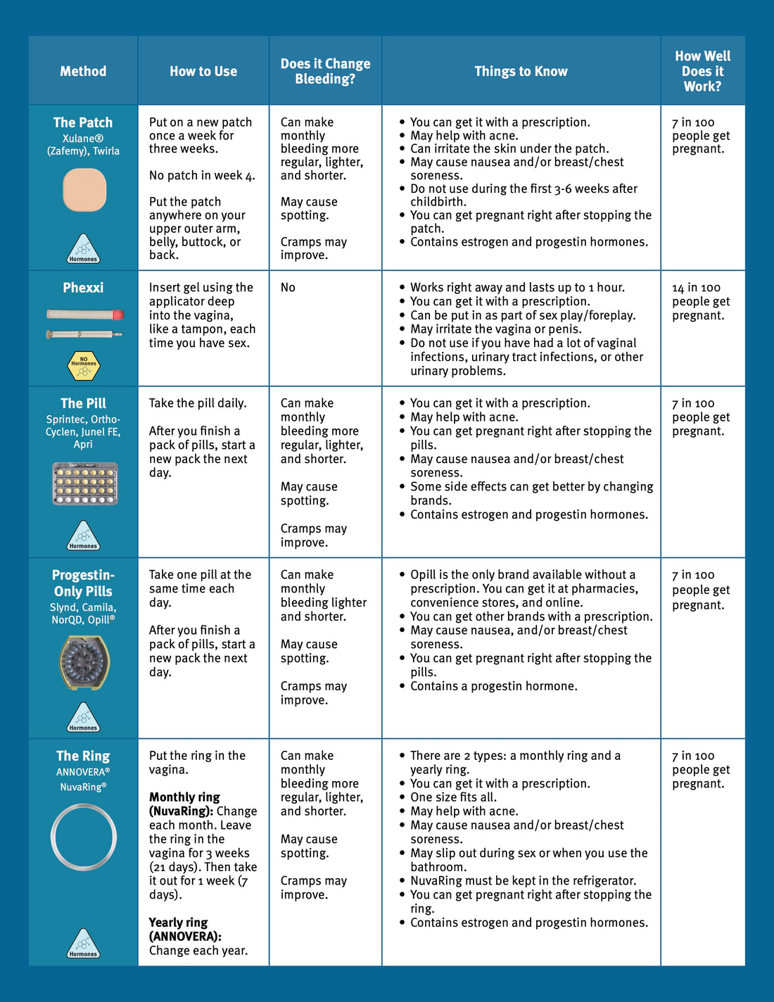 Your Birth Control Choices Fact Sheet – Reproductive Health Access ...