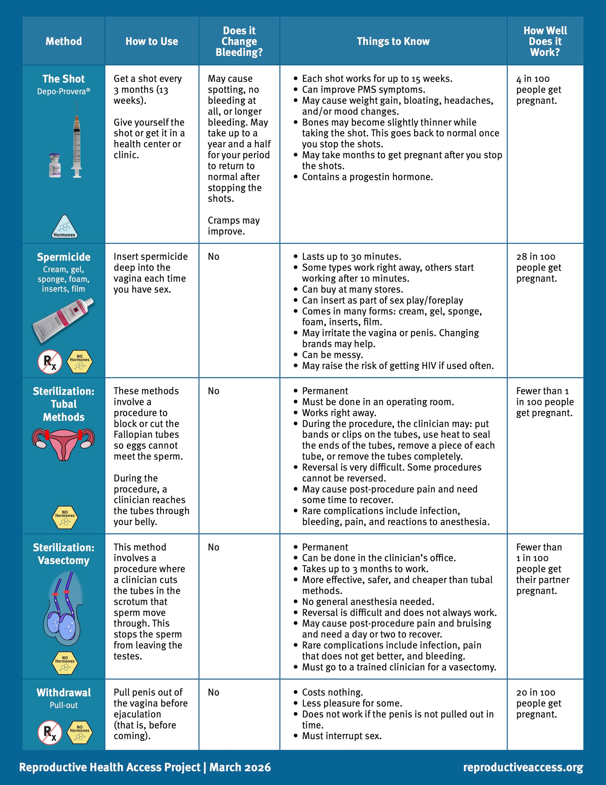 Your Birth Control Choices Fact Sheet – Reproductive Health Access ...