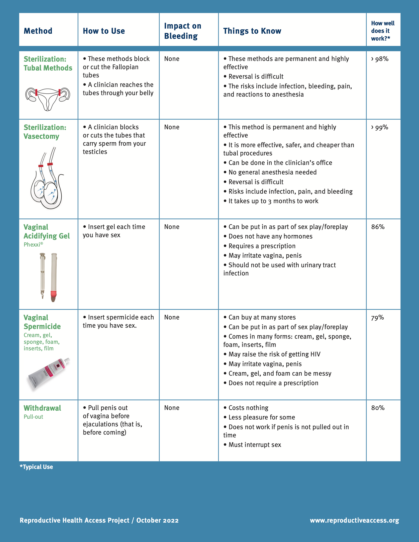 Your Birth Control Choices Fact Sheet – Reproductive Health Access ...