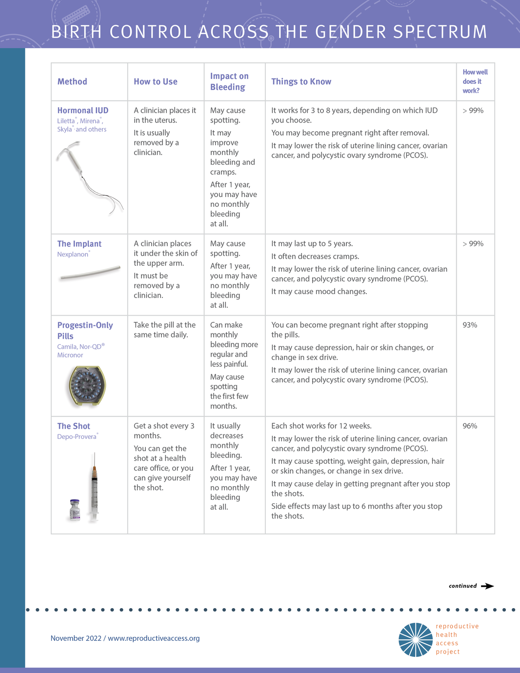 Fact Sheets – Reproductive Health Access Project Store